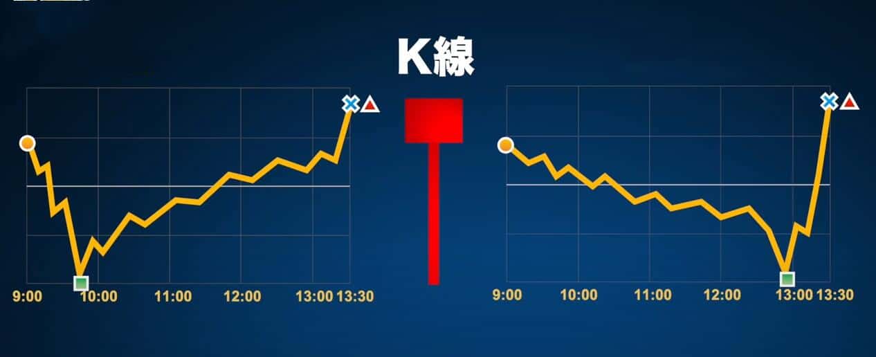 K線是什麼？K線怎麼看？12種基本K棒型態解讀 - InvestMaster