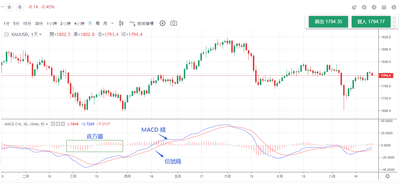 【技術分析教學】常用技術分析指標- MACD & KD指標教學 - InvestMaster