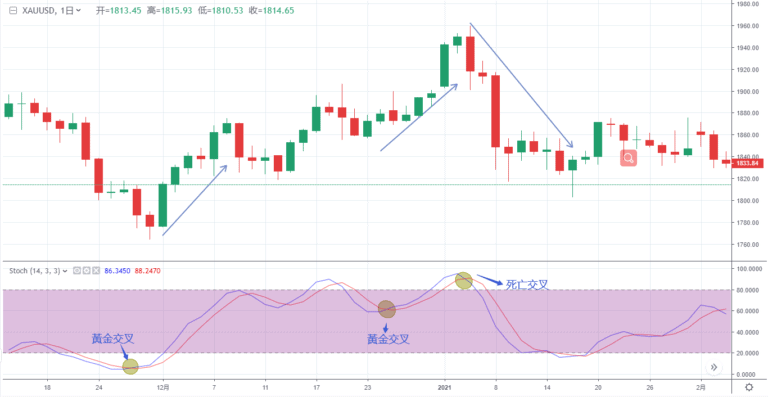 【技術分析教學】常用技術分析指標- MACD & KD指標教學 - InvestMaster