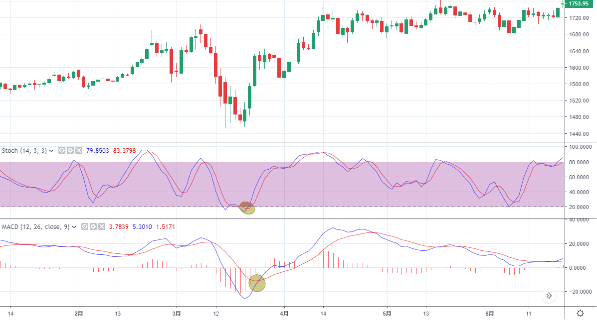 【技術分析教學】常用技術分析指標- MACD & KD指標教學 - InvestMaster